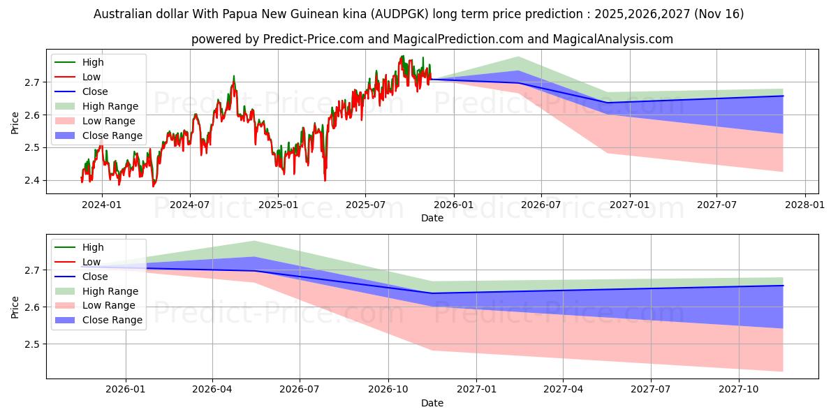 Australian dollar With Papua New Guinean kina (AUDPGK(Forex)) Long-Term Price Forecast: 2025 ...
