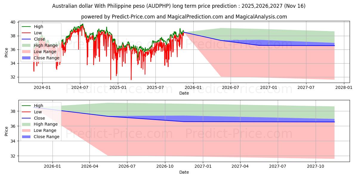 Australian dollar With Philippine peso (AUDPHP(Forex)) Long-Term Price Forecast: 2025,2026,2027
