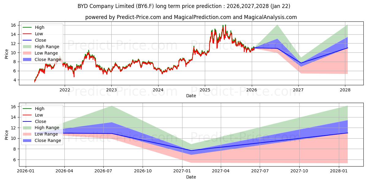 BYD CO. LTD H YC 1 (BY6.F) stock Long-Term Price Forecast: 2025,2026,2027