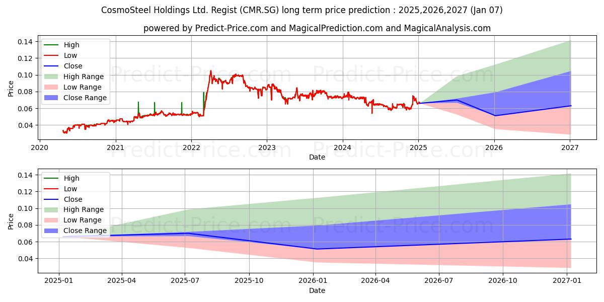CosmoSteel Holdings Ltd. Regist (CMR.SG) stock Long-Term Price Forecast ...