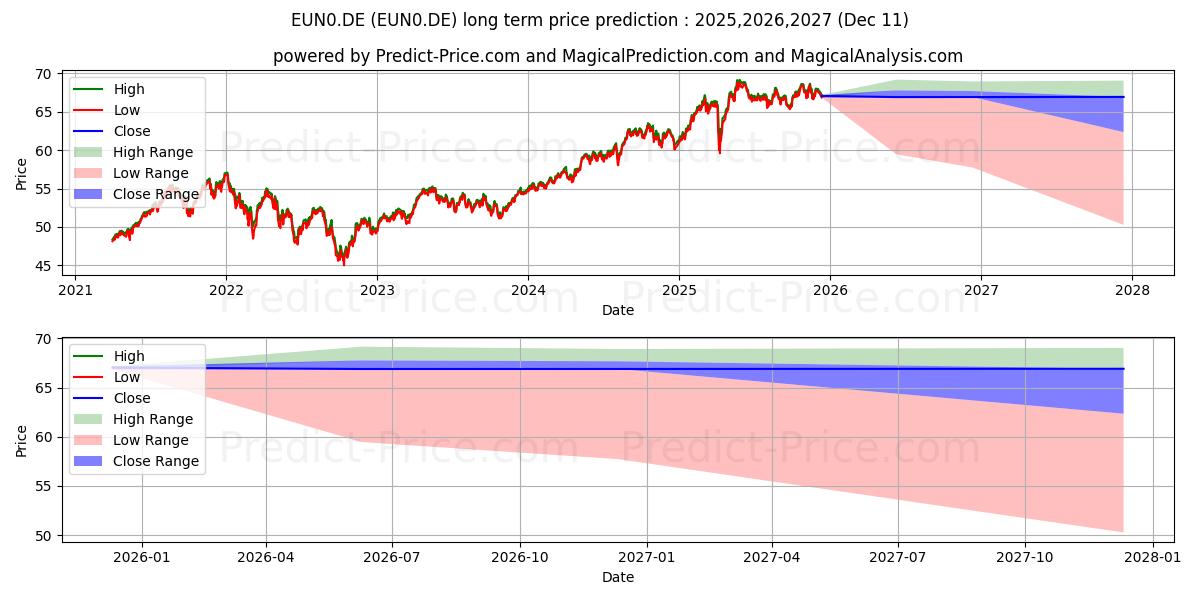Pronóstico de precio a largo plazo de ISHSVI-E.MSCI EO MIN.VEOA (EUN0 ...