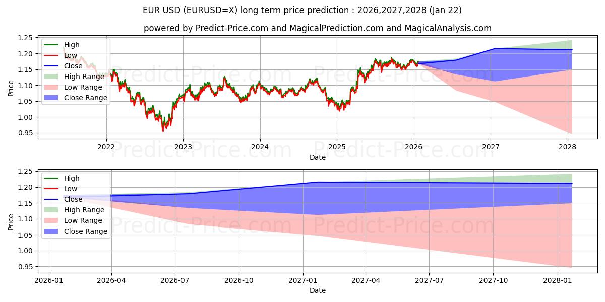EUR/USD (EURUSD=X) Long-Term Price Forecast: 2025,2026,2027