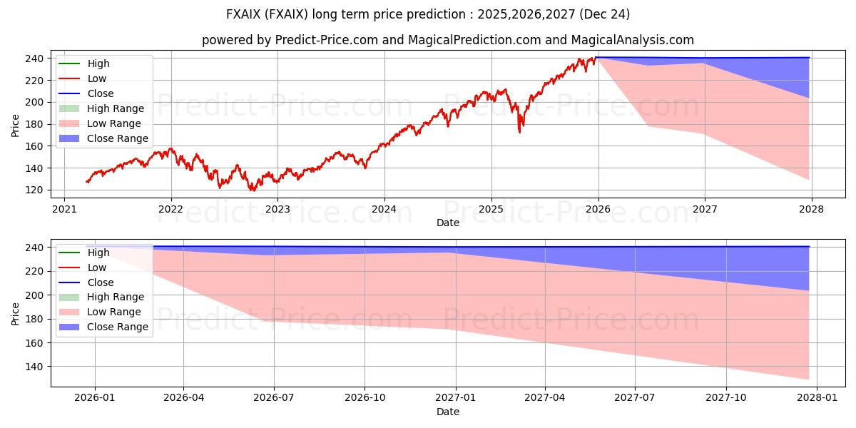 Fidelity 500 Index Fund (FXAIX) Long-Term Price Forecast: 2025,2026,2027