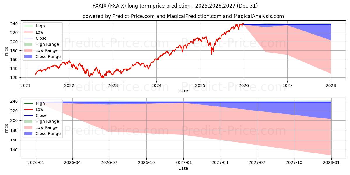 Fidelity 500 Index Fund (FXAIX) Long-Term Price Forecast: 2025,2026,2027