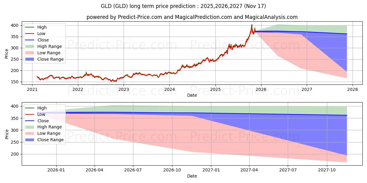 SPDR Gold Trust (GLD) Long-Term Price Forecast: 2025,2026,2027