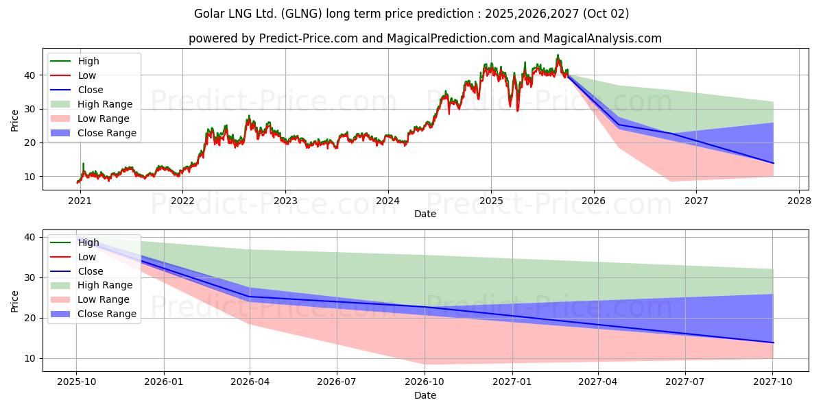 Golar LNG Limited (GLNG) stock Long-Term Price Forecast: 2025,2026,2027