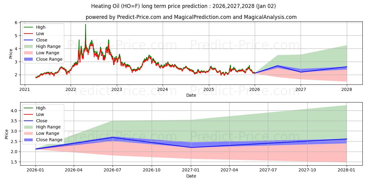 Heating Oil (HO) Long-Term Price Forecast: 2025,2026,2027