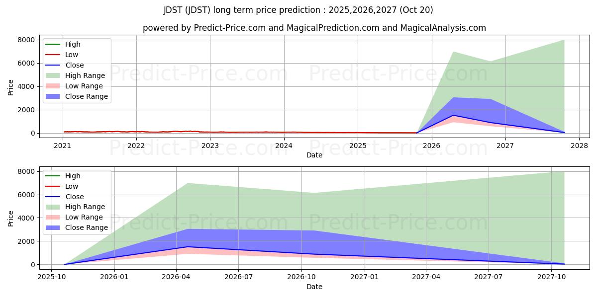 Prévision à long terme du prix de Direxion Daily Junior Gold Mine (JDST ...