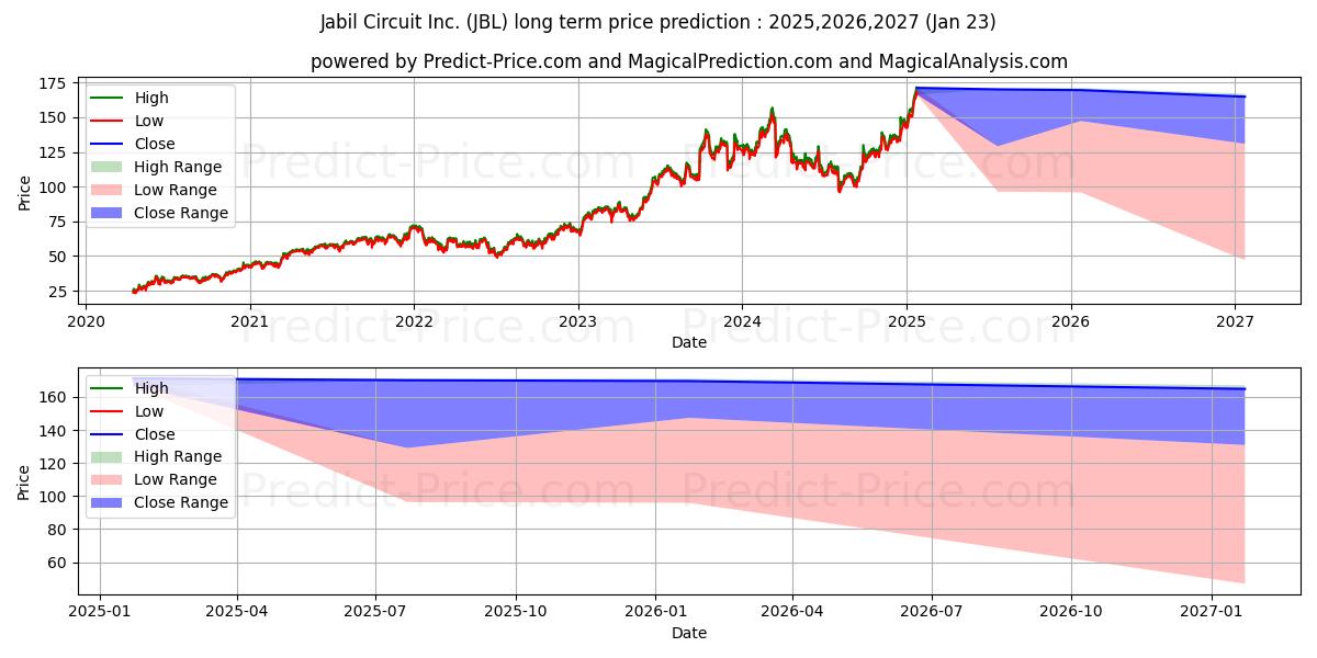 Jabil Inc. (JBL) stock Long-Term Price Forecast: 2025,2026,2027
