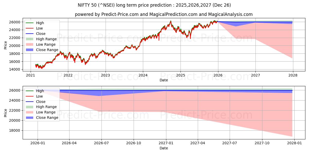 NIFTY 50 (NSEI) Long-Term Price Forecast: 2025,2026,2027
