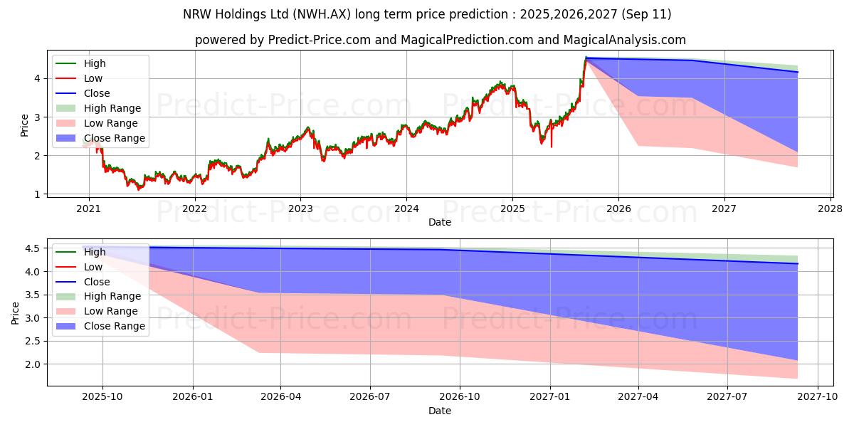 NRWHOLDLTD FPO (NWH.AX) stock Long-Term Price Forecast: 2025,2026,2027