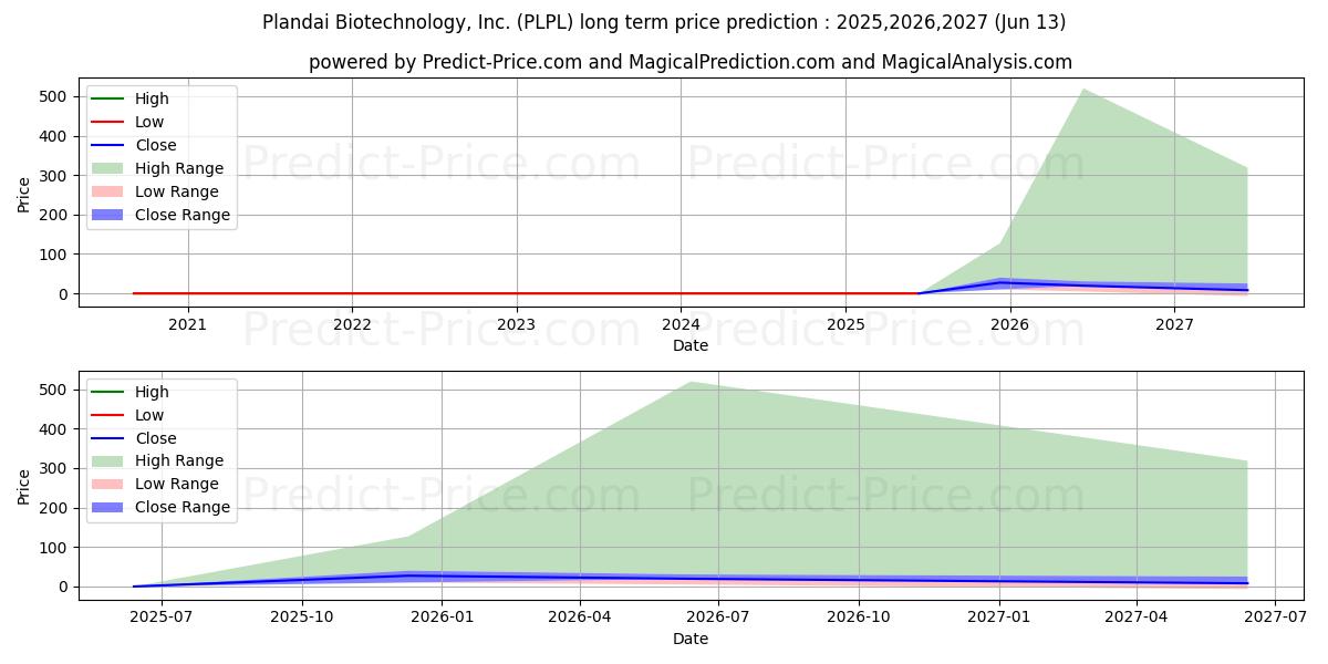 Pitkäaikainen osakkeen hinnan ennuste PLANDAI BIOTECHNOLOGY INC (PLPL ...