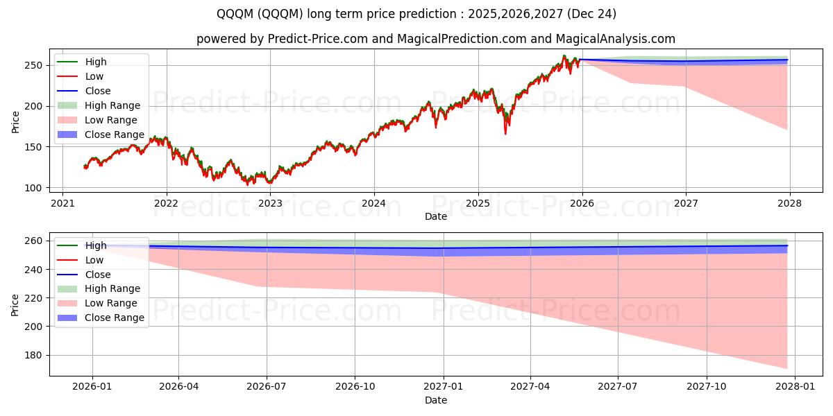 Invesco NASDAQ 100 ETF (QQQM) Long-Term Price Forecast: 2025,2026,2027