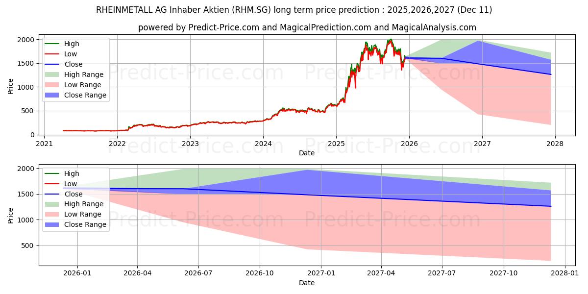 RHEINMETALL AG Inhaber-Aktien o (RHM.SG) stock Long-Term Price Forecast ...