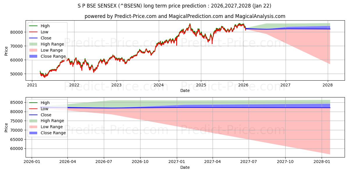 S&P BSE SENSEX (BSESN) Long-Term Price Forecast: 2025,2026,2027