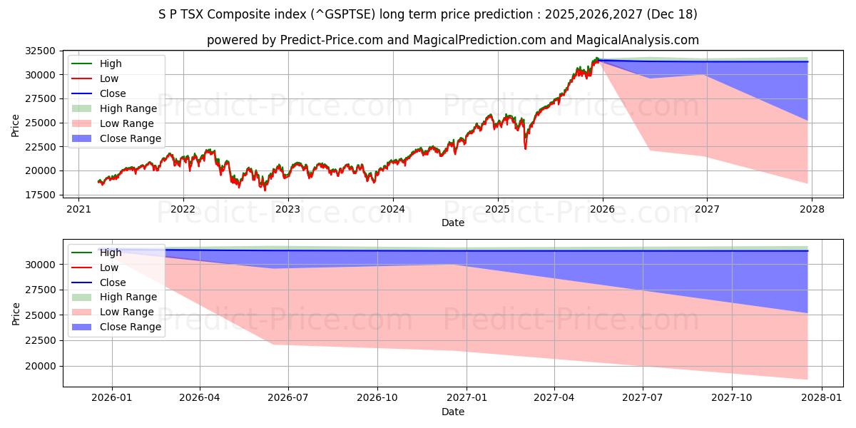 S&P/TSX Composite index (GSPTSE) Long-Term Price Forecast: 2025,2026,2027