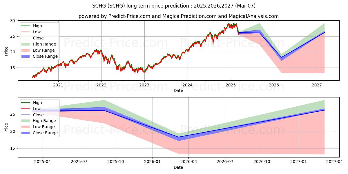 Schwab U.S. Large-Cap Growth ET (SCHG) Long-Term Price Forecast: 2025 ...