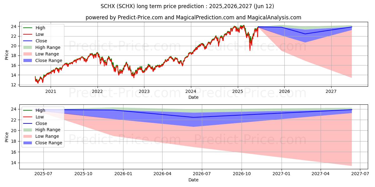 Schwab U.S. Large-Cap ETF (SCHX) Long-Term Price Forecast: 2025,2026,2027