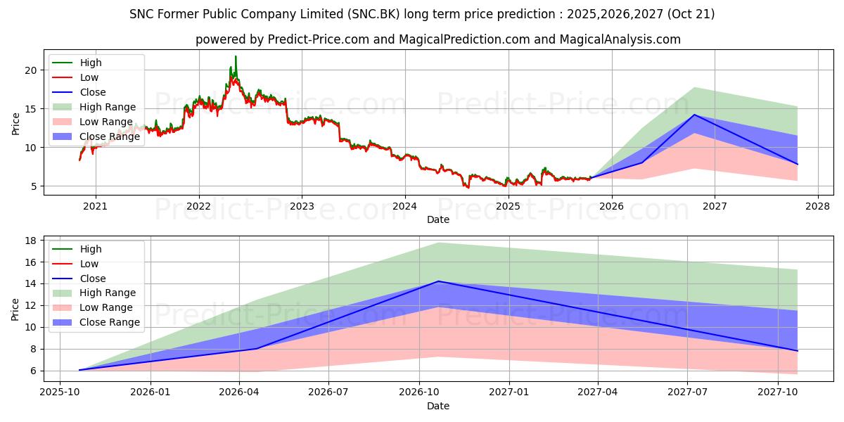 SNC FORMER PUBLIC COMPANY LIMIT (SNC.BK) 长期股价预测：2025,2026,2027