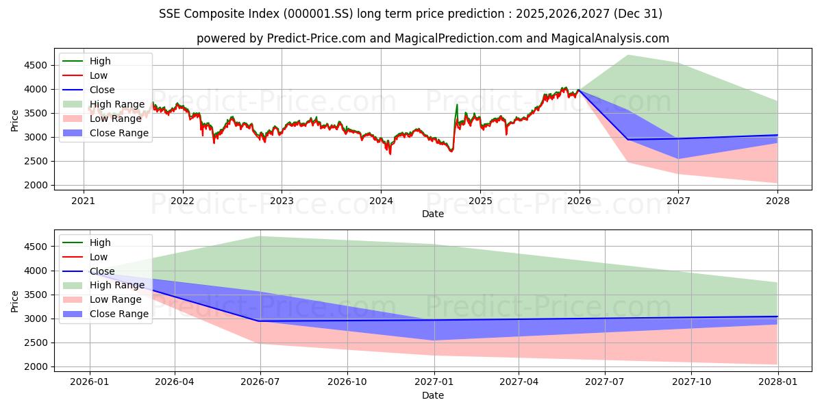 SSE Composite Index (000001.SS) Long-Term Price Forecast: 2025,2026,2027