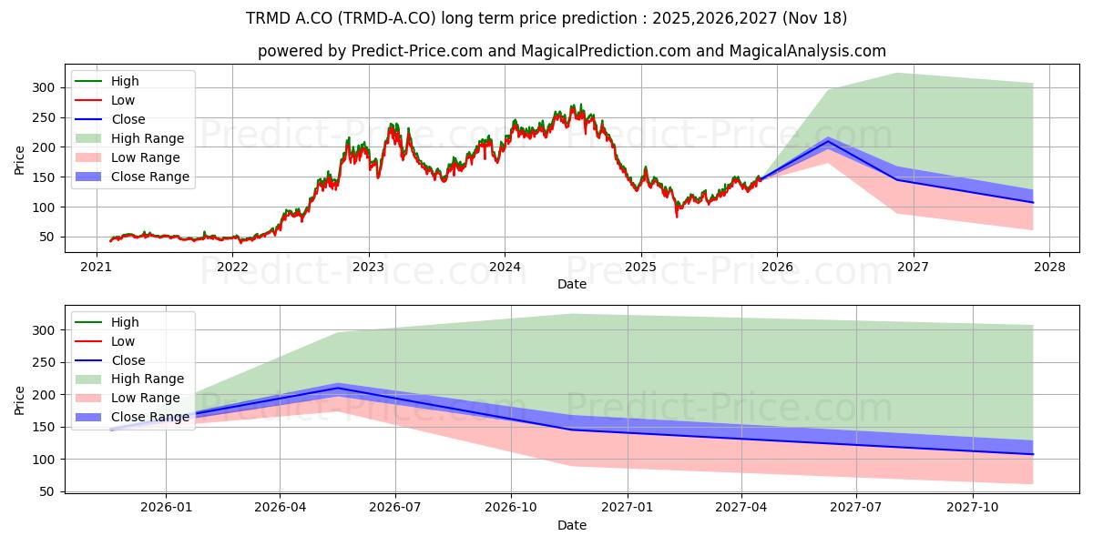長期株価予測: TORM plc A (TRMD/A.CO) 株の長期価格予測: 2025,2026,2027