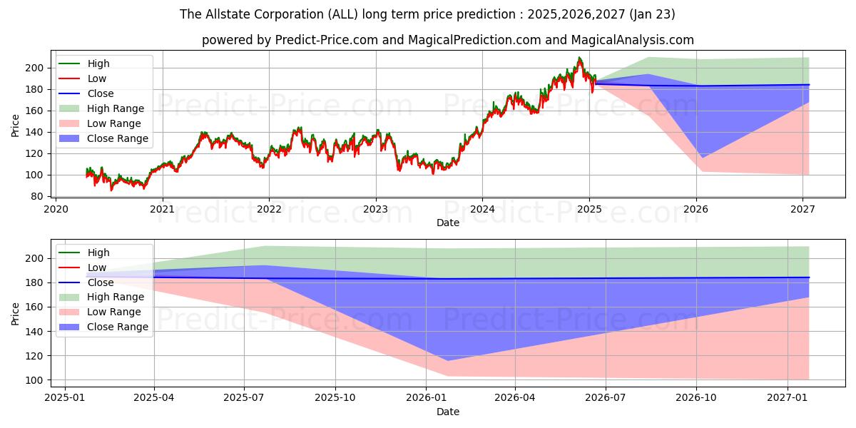 Allstate Corporation (The) (ALL) stock Long-Term Price Forecast: 2025 ...