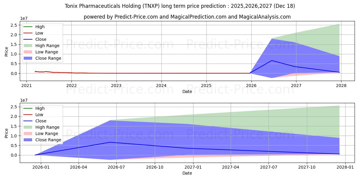 Tonix Pharmaceuticals Holding C (TNXP) stock Long-Term Price Forecast ...