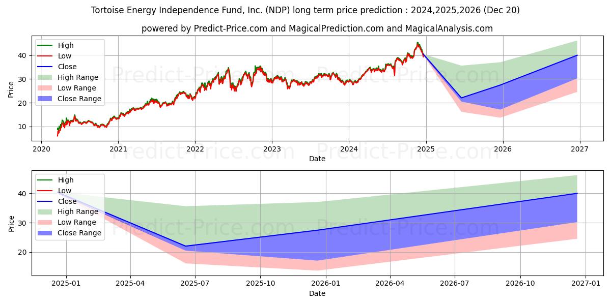 Tortoise Energy Independence Fu (NDP) stock Long-Term Price Forecast ...