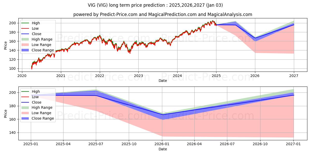 Vanguard Div Appreciation ETF (VIG) Long-Term Price Forecast: 2025,2026 ...