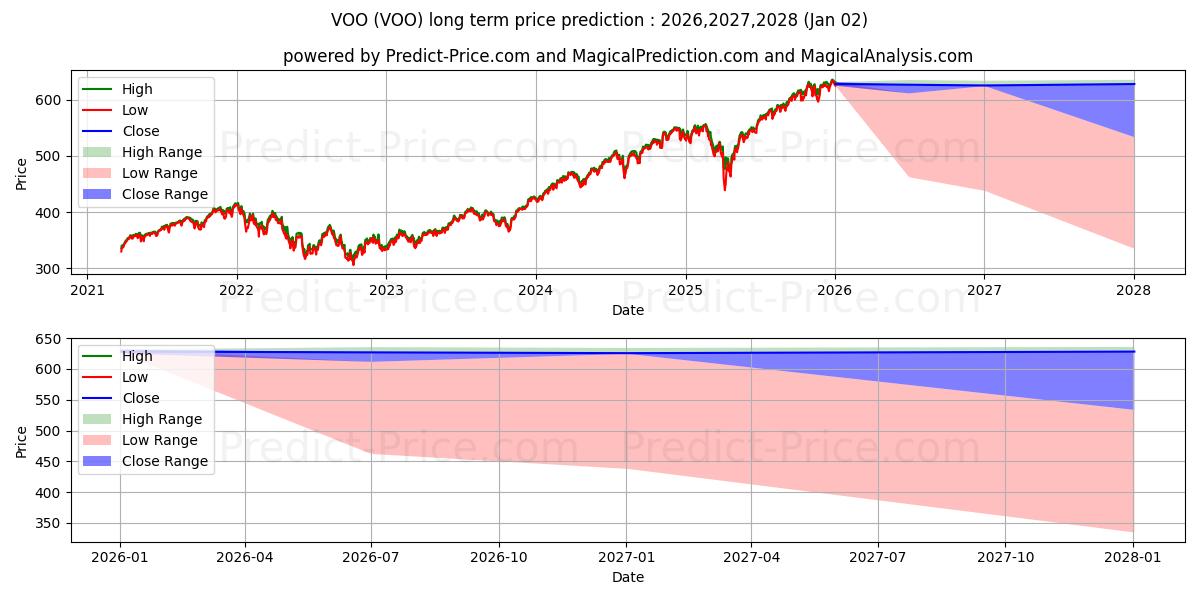 Vanguard S&P 500 ETF (VOO) Long-Term Price Forecast: 2025,2026,2027
