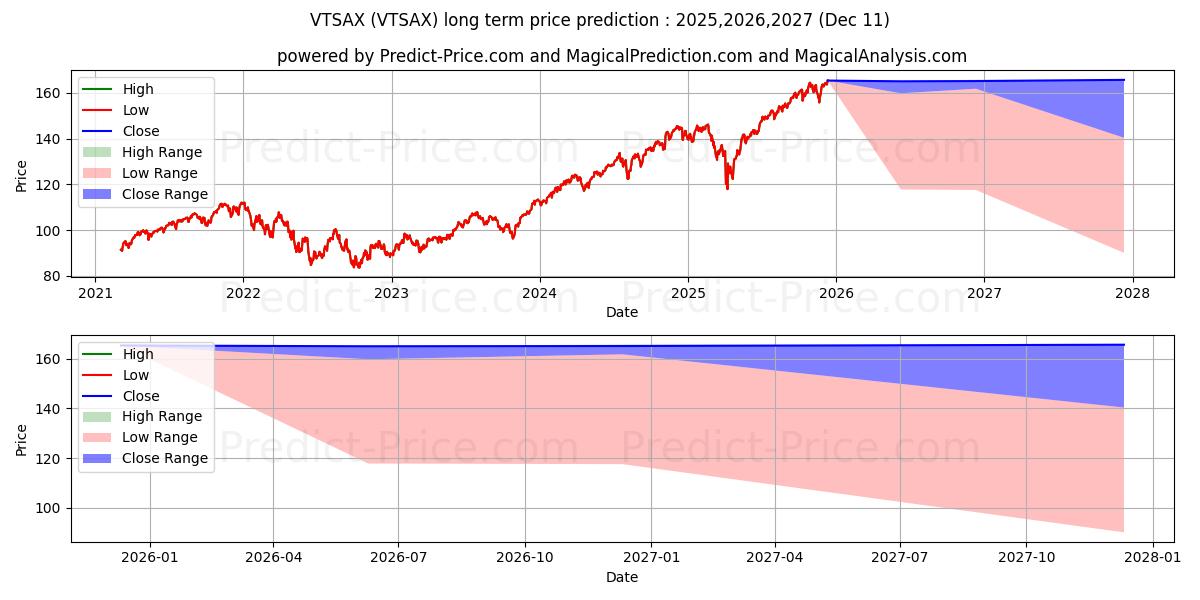Vanguard Total Stock Market Ind (VTSAX) Long-Term Price Forecast: 2025 ...