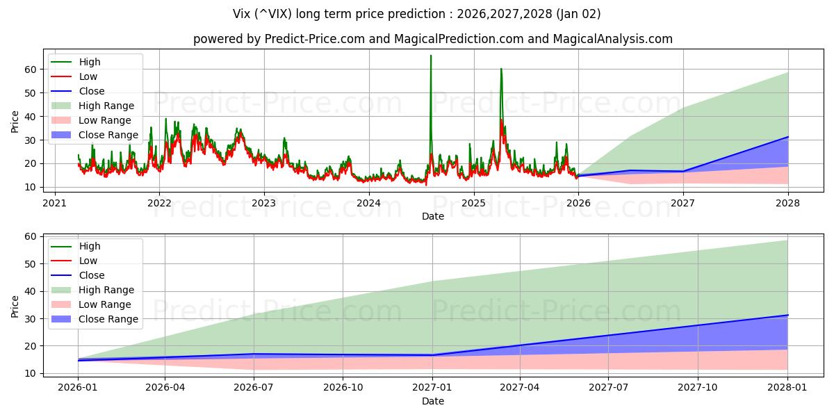 CBOE Volatility Index (VIX) Long-Term Price Forecast: 2025,2026,2027