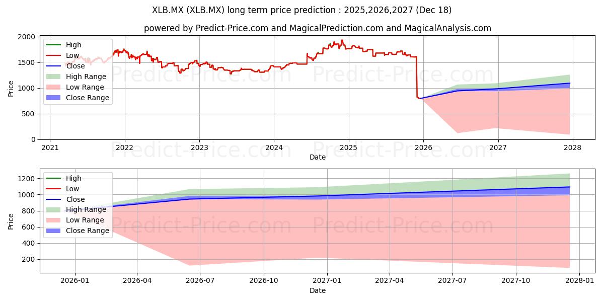 SELECT SECTOR SPDR TRUST SBI MA (XLB.MX) Langetermijn prijsvoorspelling ...