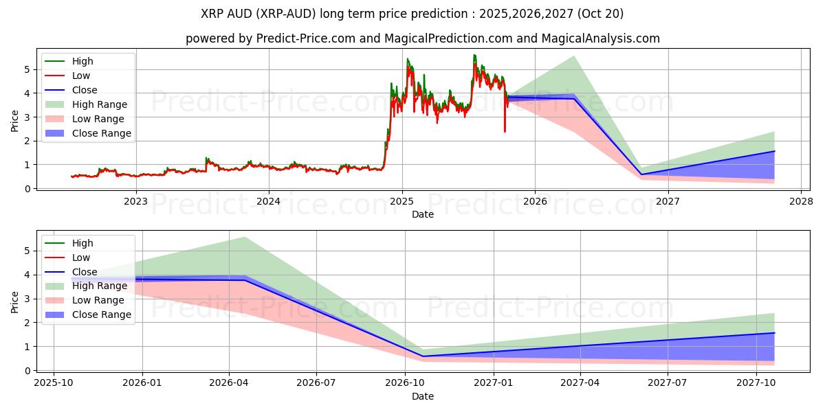 XRP AUD (XRP/AUD) Long-Term Price Forecast: 2025,2026,2027