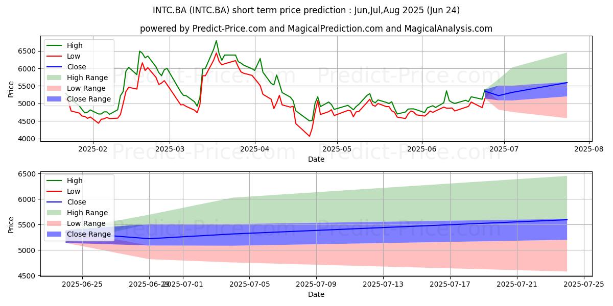 INTEL CORP (INTC.BA) Stock Short-Term Price Forecast: 5, 10, 30 Days