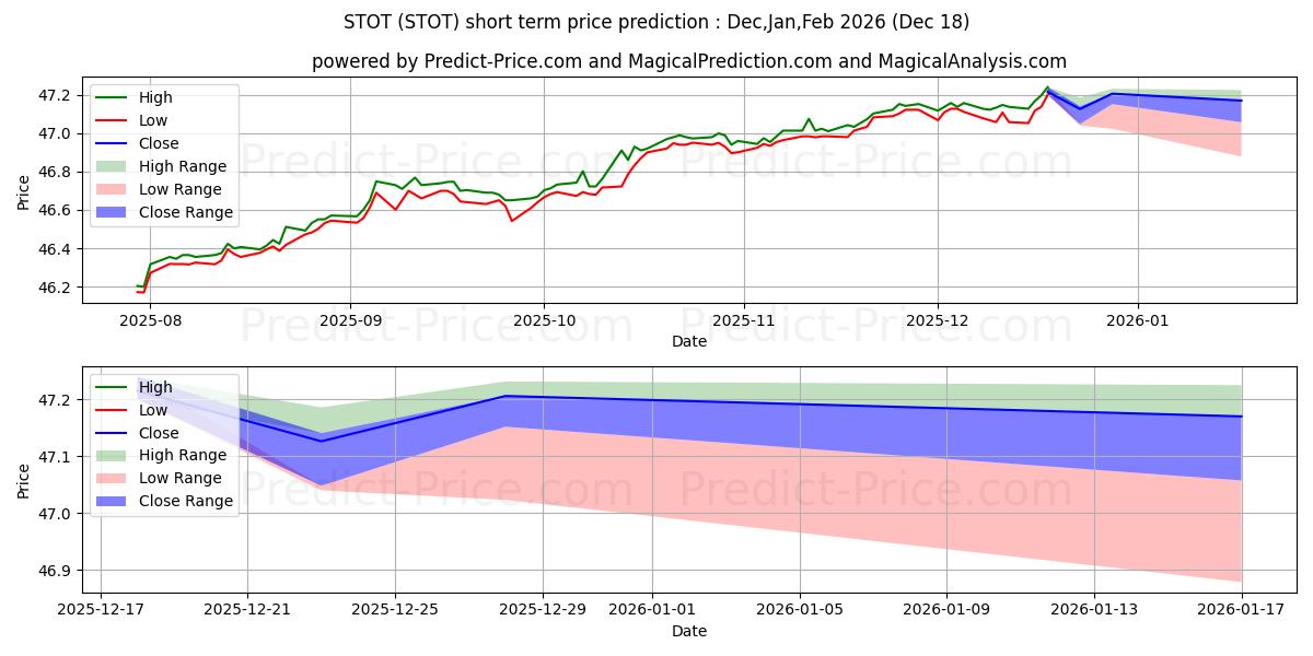 SPDR DoubleLine Short Duration （STOT）短期價格預測：5、10和30天預測