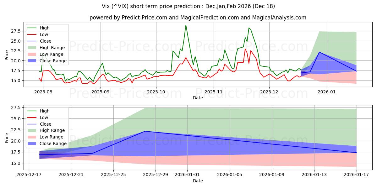CBOE Volatility Index (^VIX) Price Prediction Using Artificial Intelligence